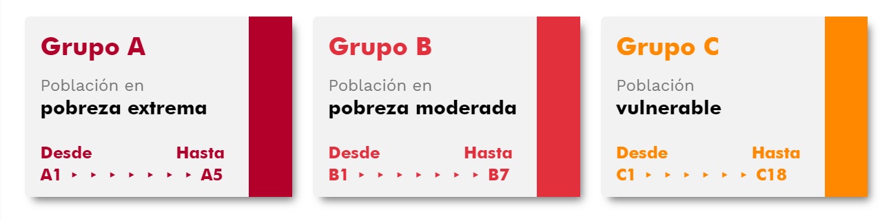 ¿Cómo se accede al SISBEN? - Beneficios del Sisben