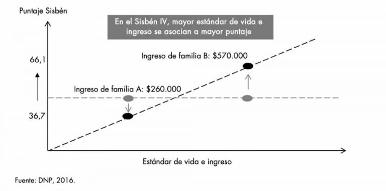 ¿En qué consiste el Sistema de Selección de Beneficiarios de Colombia ...