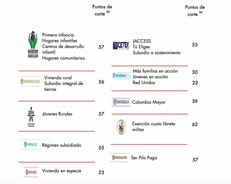 ¿Por qué es importante el puntaje del SISBEN? - Beneficios del Sisben