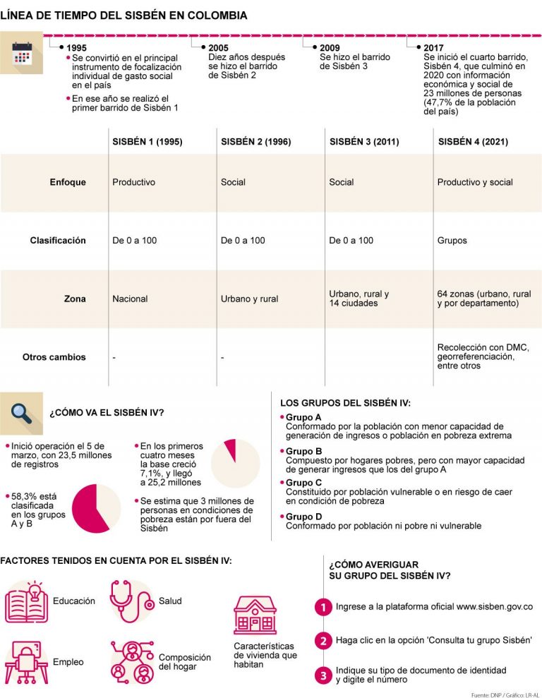 ¿Qué es el grupo a 4 del SISBEN? - Beneficios del Sisben