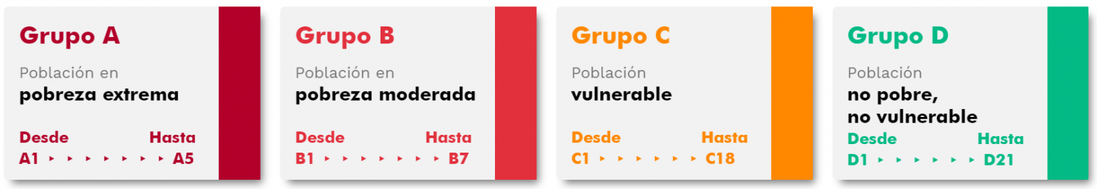 ¿Qué factores se consideran al asignar el puntaje del SISBEN ...