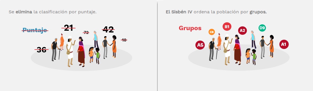 ¿Cómo se registra una persona en el SISBEN? - Beneficios del Sisben
