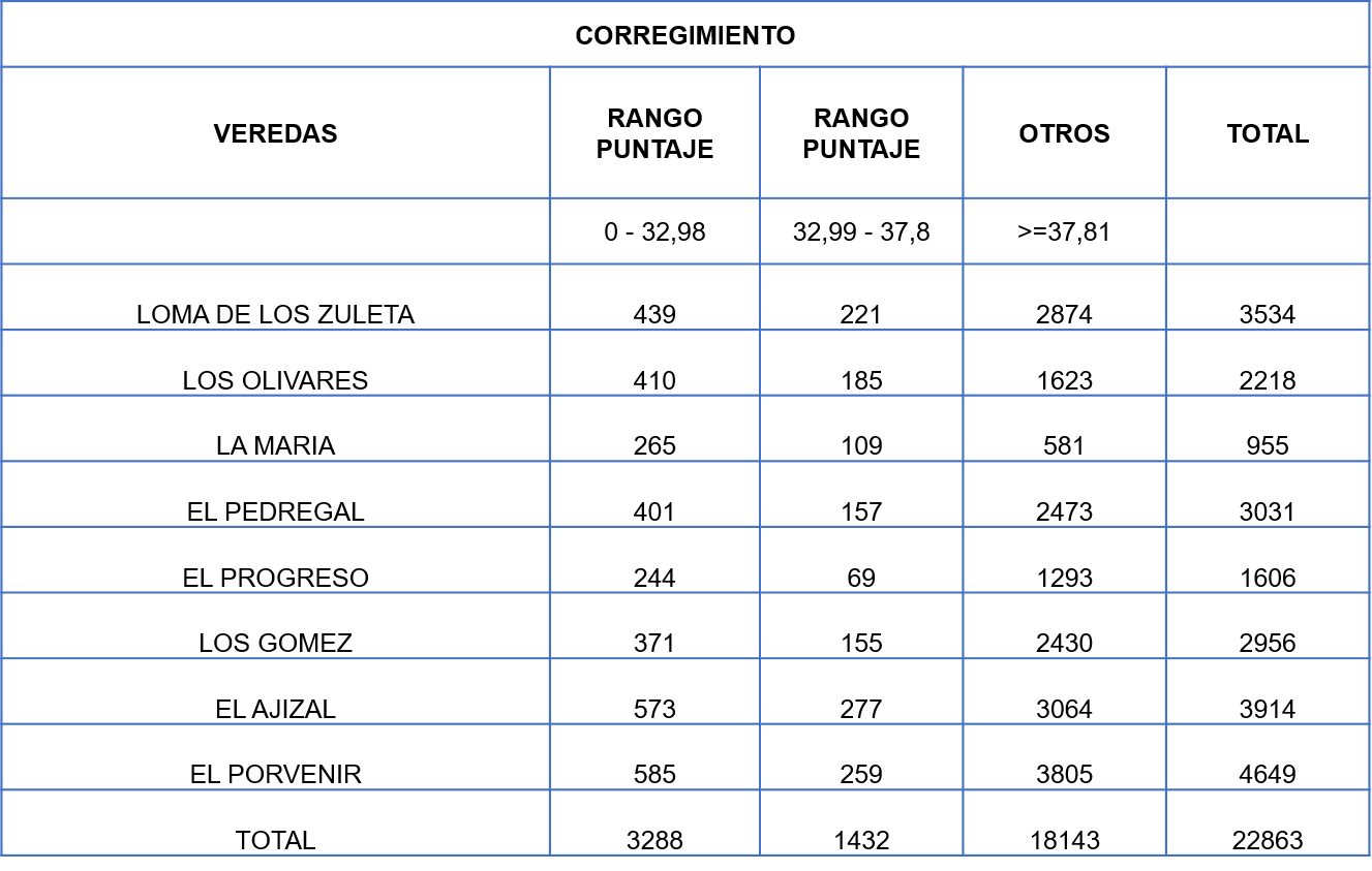 Cuál es el puntaje del Sisben para recibir beneficios - Beneficios del Sisben