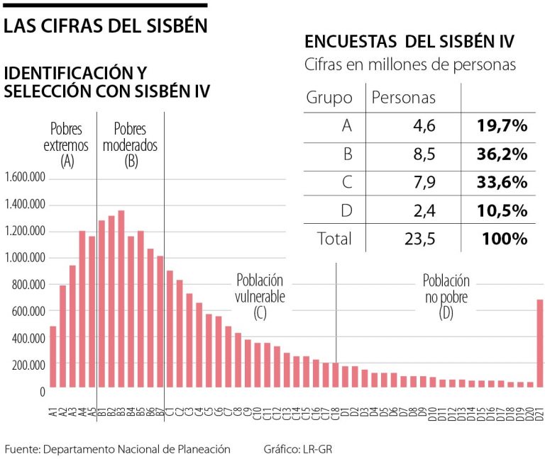 Qué significa c3 vulnerable en el Sisben - Beneficios del Sisben